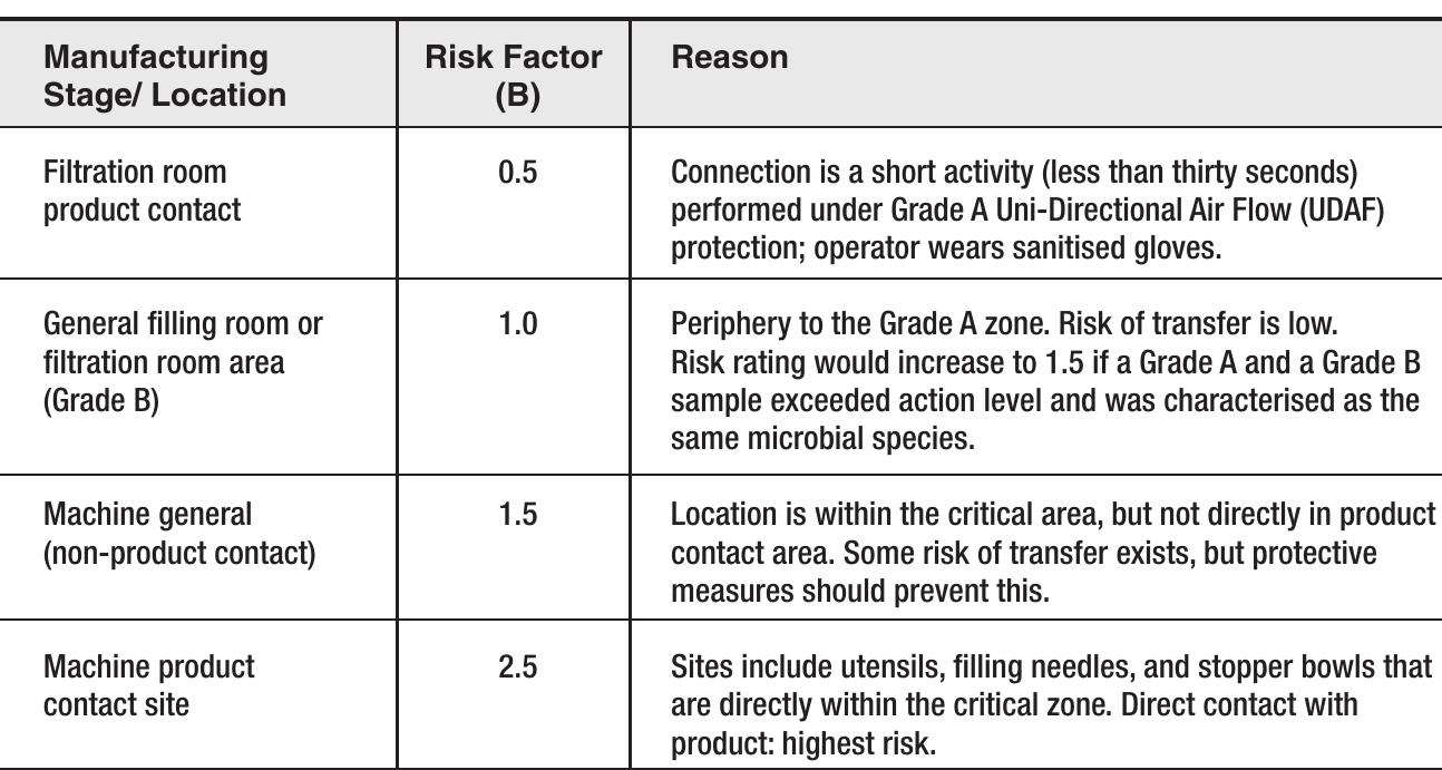 Table 6 - Environmental Monitoring Risk Assessment