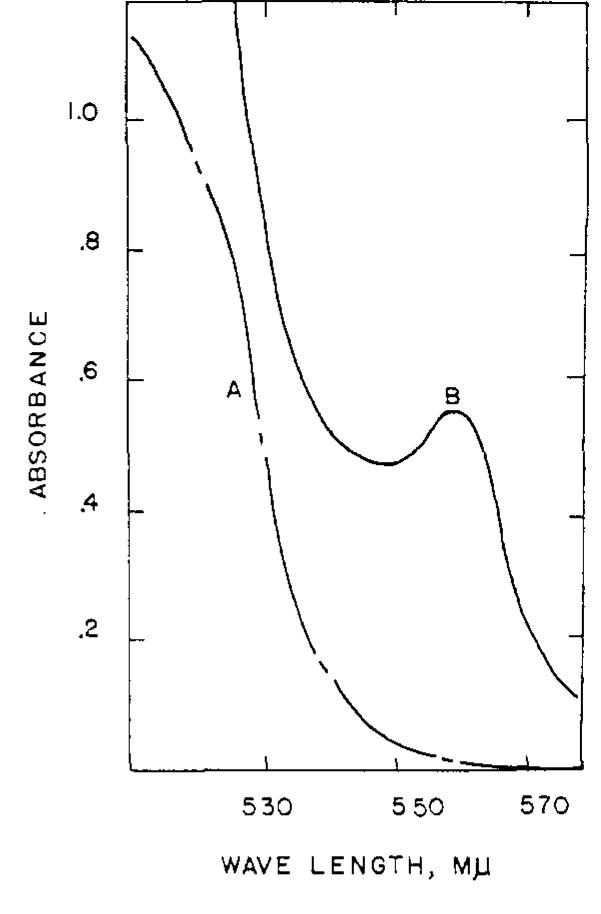 Typical wave length absorbance curves in methanol