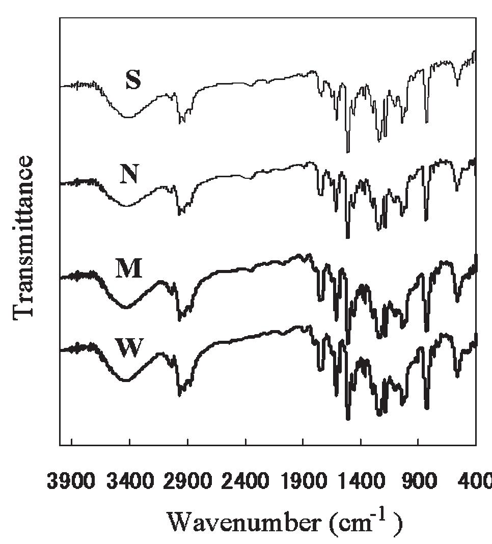 Ftir spectra of the fully cured epoxy res- ins for the