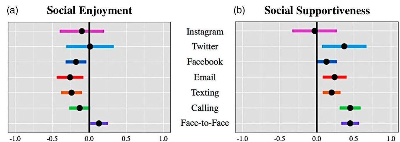 The caterpillar plots above display the channel coefficients