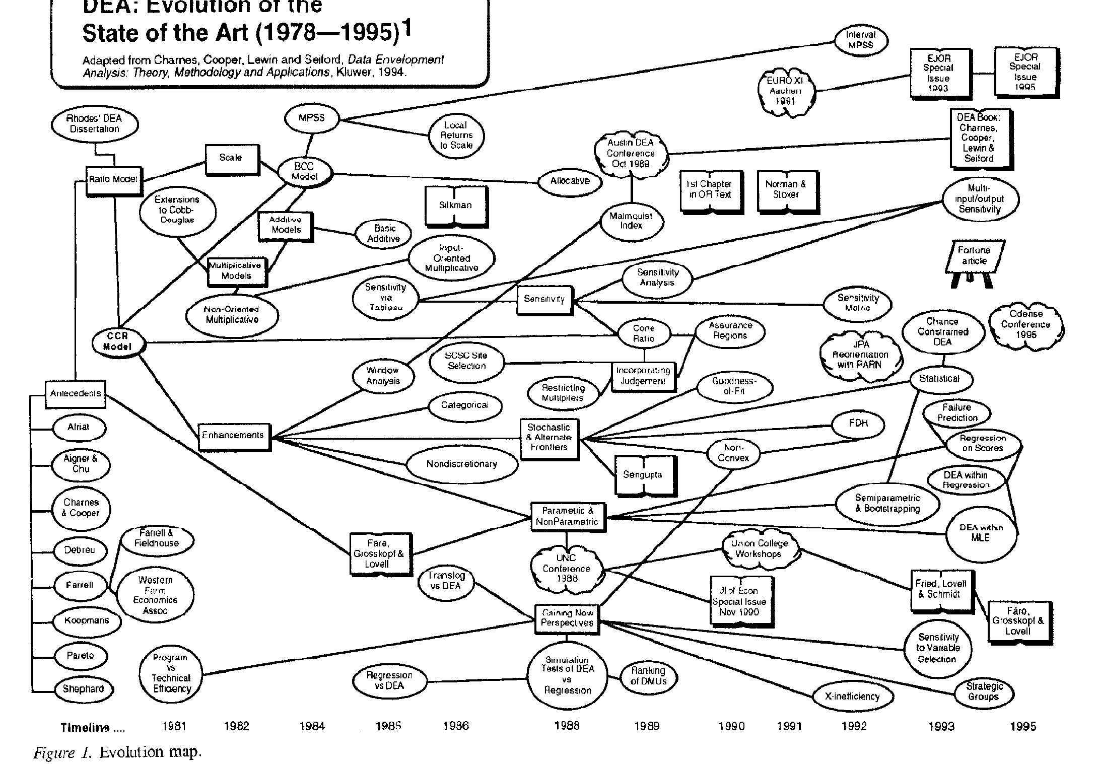 Figure 1 Data Envelopment Analysis The Evolution Of The 4700
