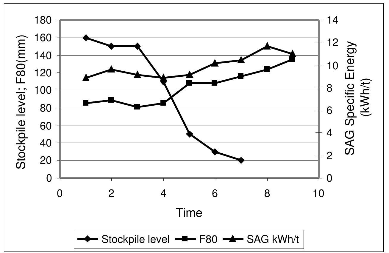 Figure 7 - from Influence of feed size on AG/SAG mill