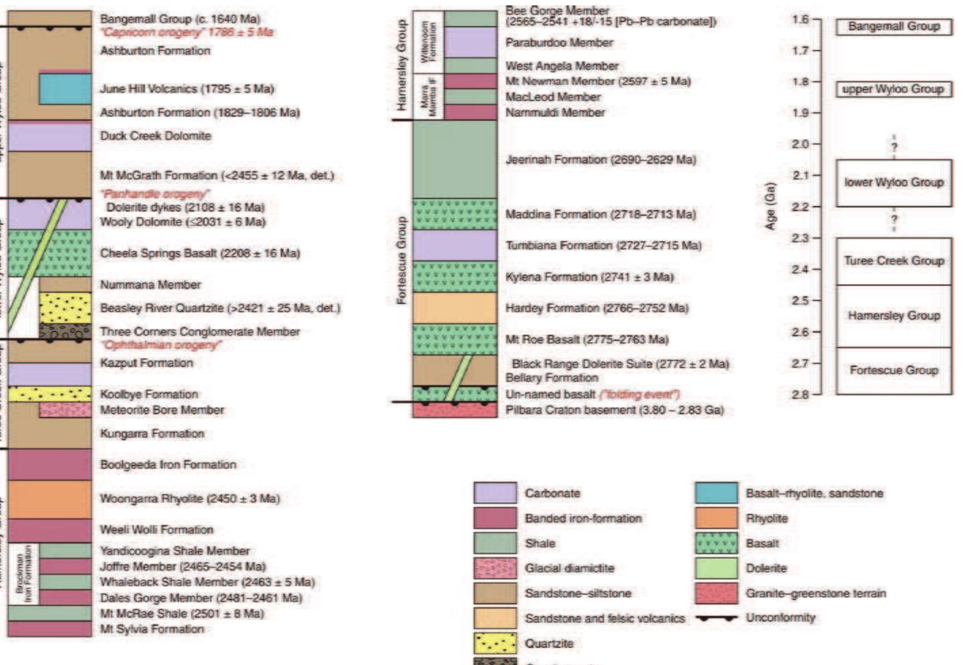 Stratigraphic column of the neoarchean- paleoproterozoic