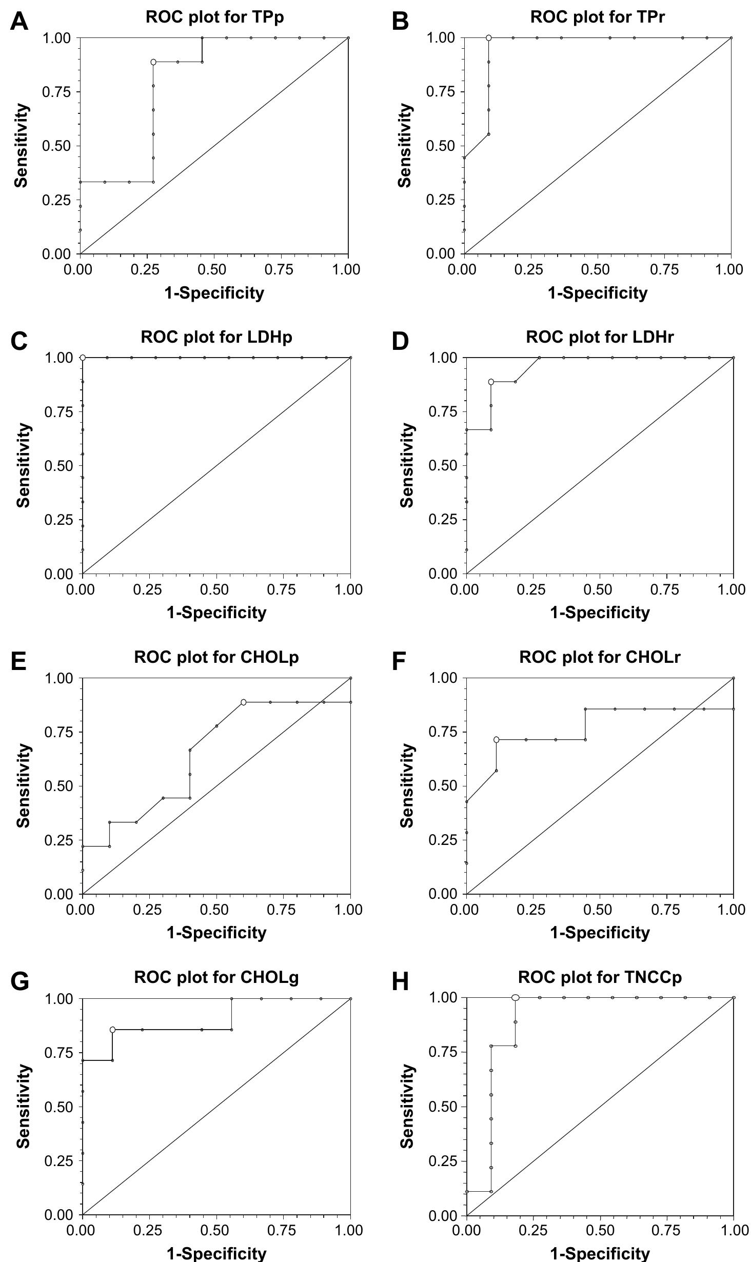 Roc plots of pleural fluid values for tpp, tpr, ldhp, ldhr,