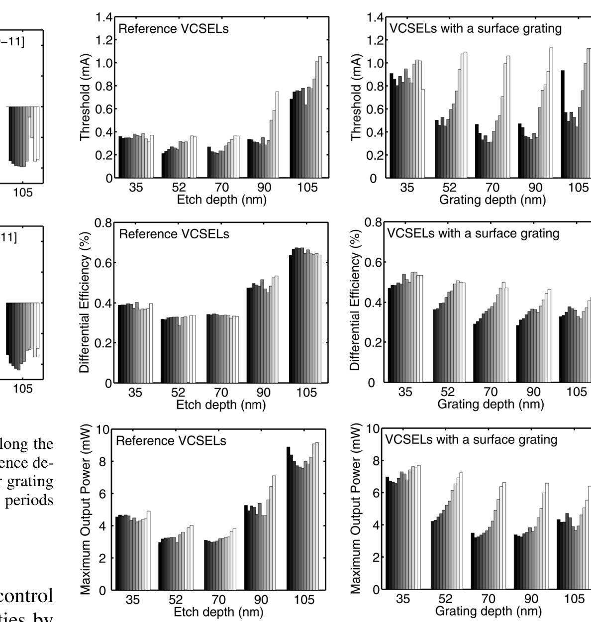 Comparison between (left) reference vcsels and (right)