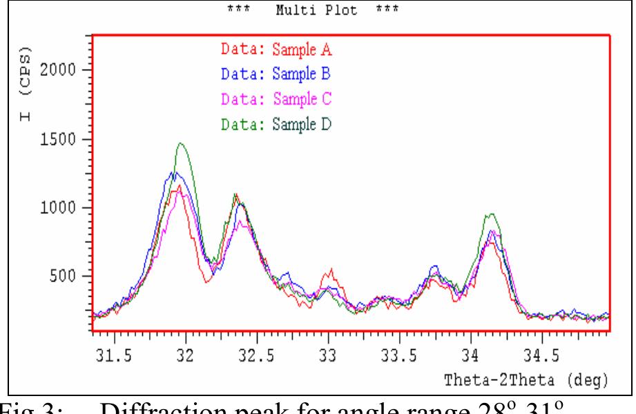 Diffraction peak for angle range 28°-31° while, four types
