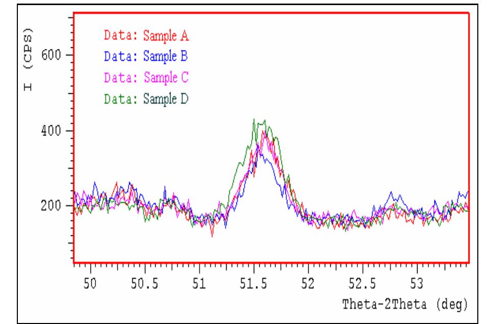 Diffraction Peak For Angle Range 51° 52° 0834