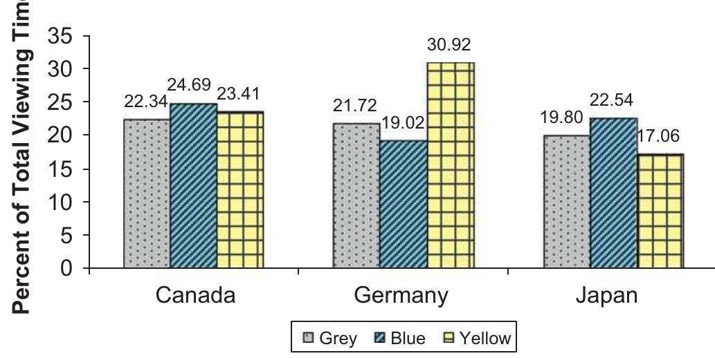 Percent time spent viewing primary colour zones across