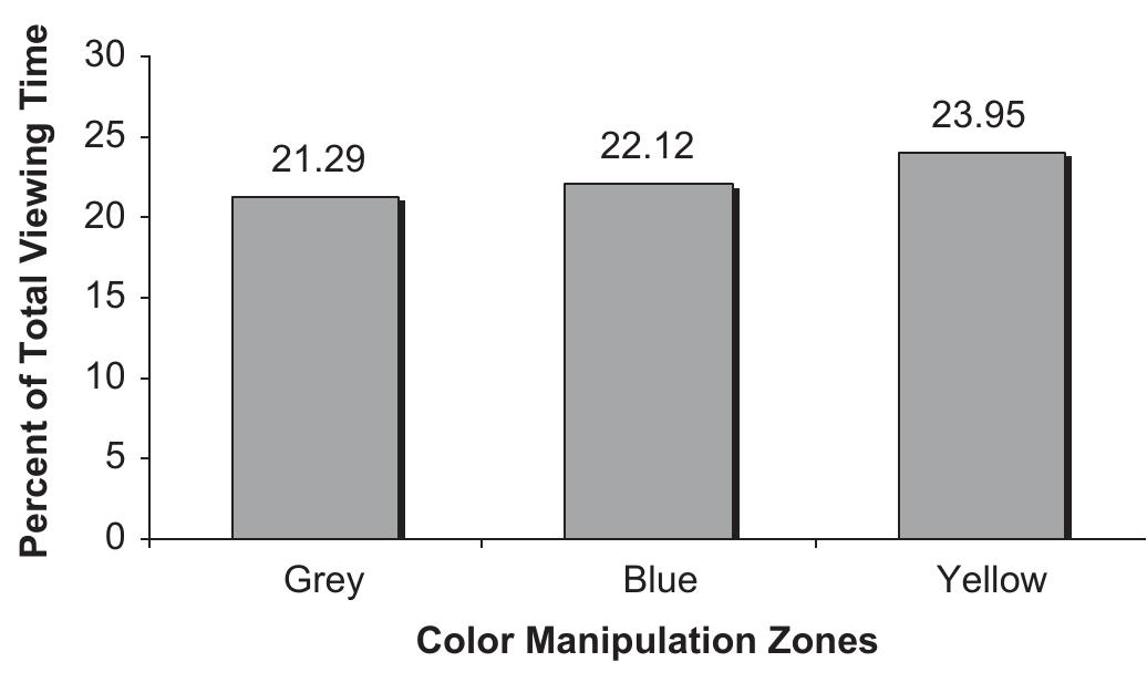 Percent time spent viewing primary colour zones.