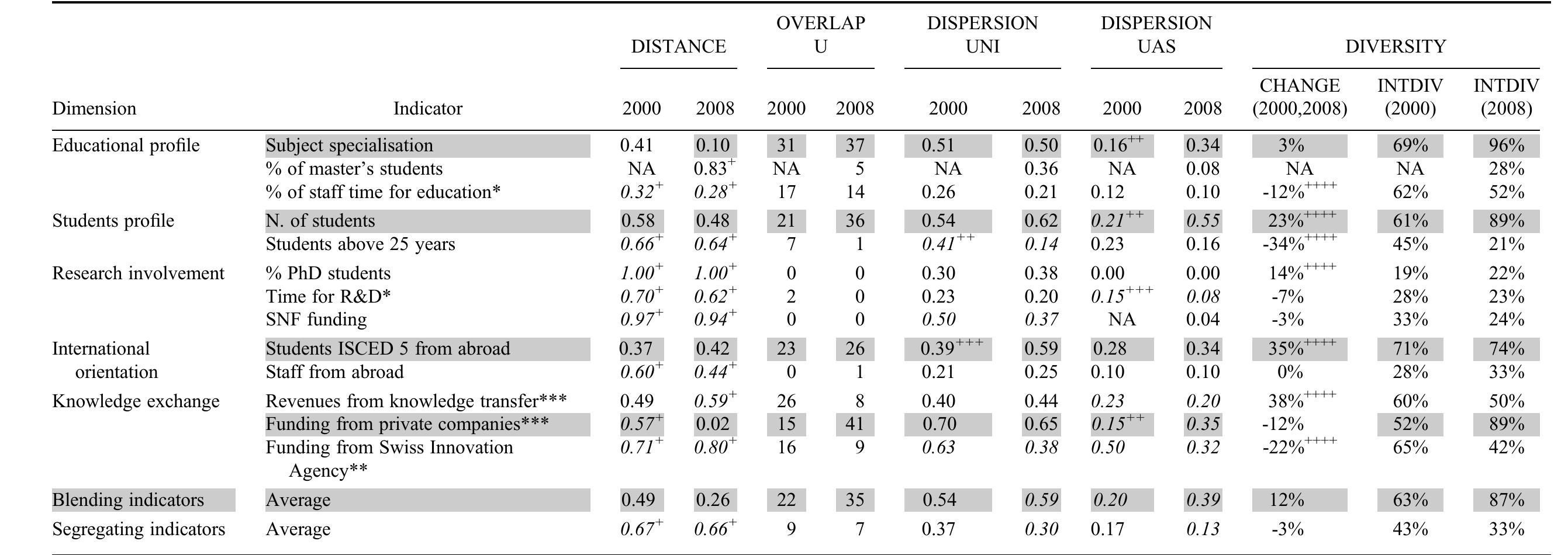 Indicators for each dimension 2000-2008. source: designed by