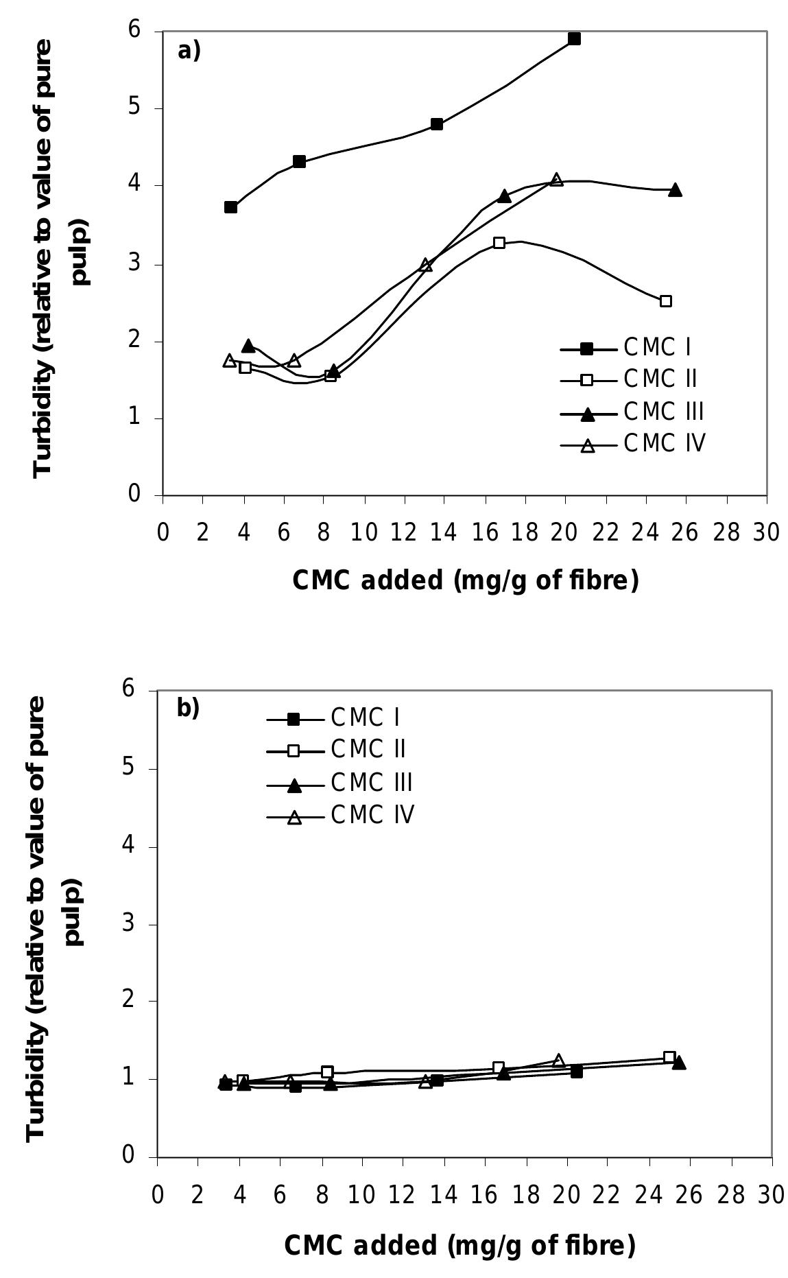 Turbidity of the filtrate (a) cmc adsorbed on fibres, and