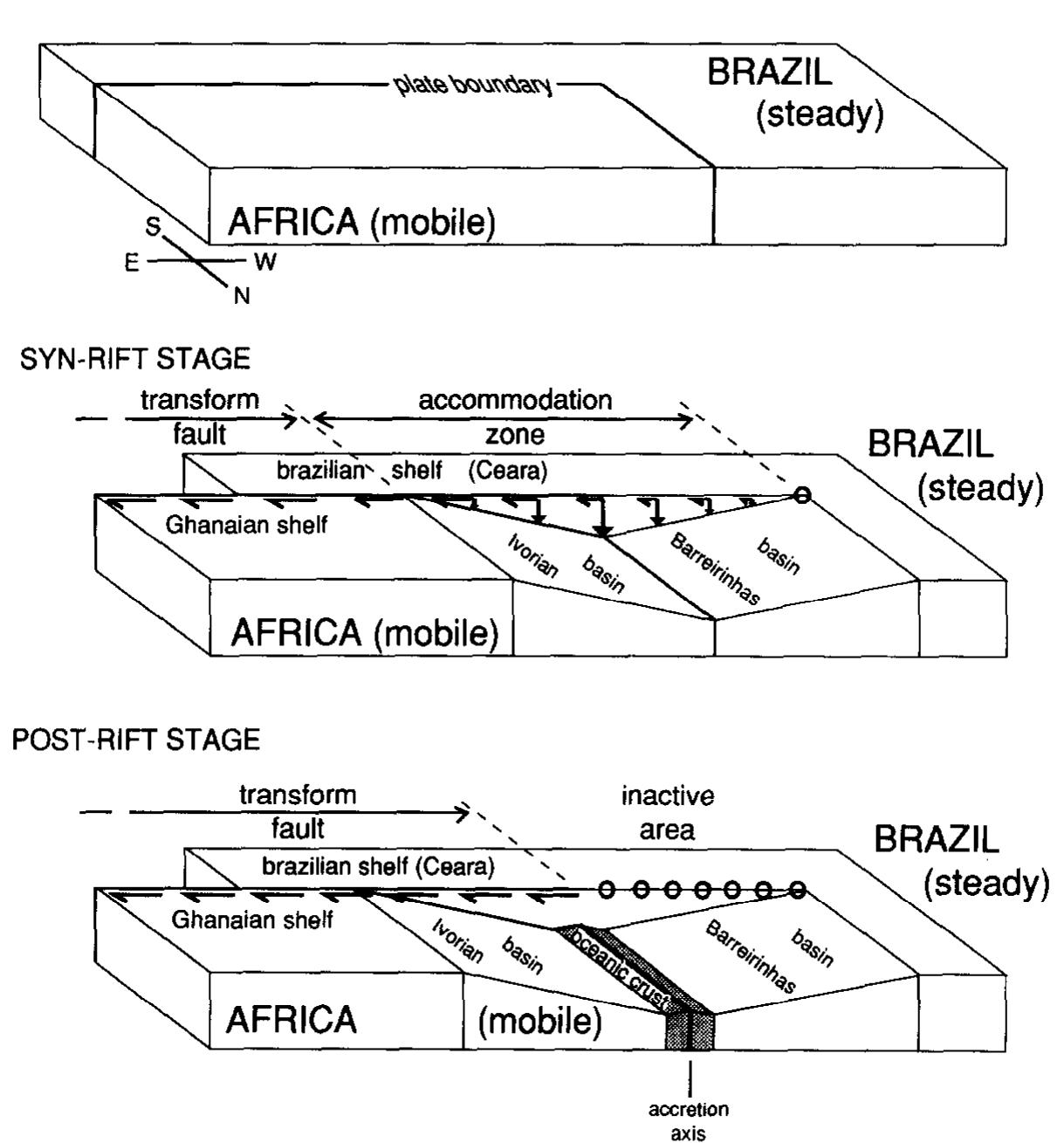 Kinematic evolution of the southern border of the dib during