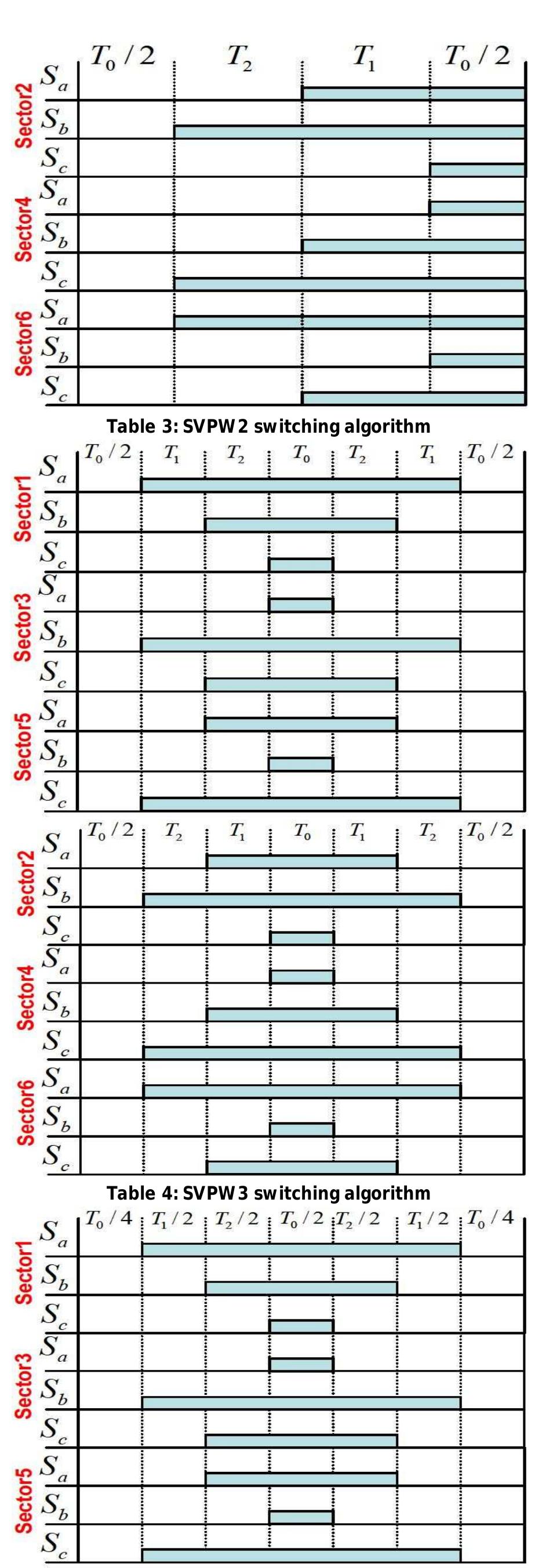 Figure 6 Optimization Of Space Vector Pulse Width