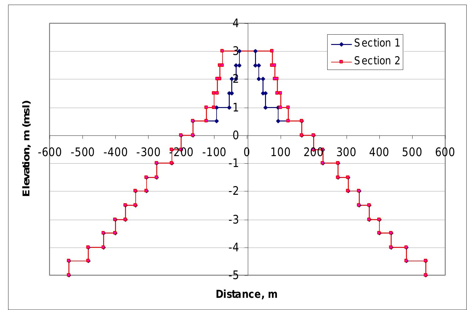 Estimated cross-sectional profiles for sections 1 and 2,