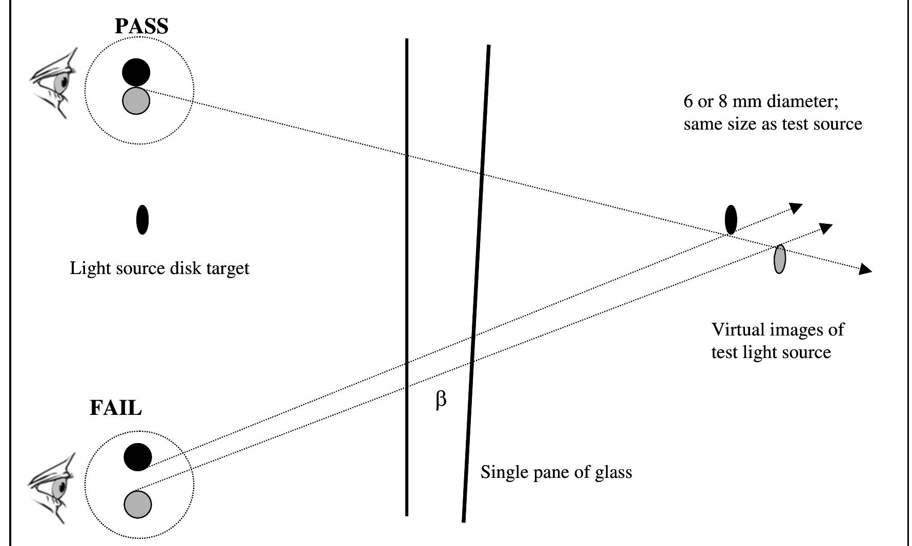 C-5. schematic drawing showing the potential for error in