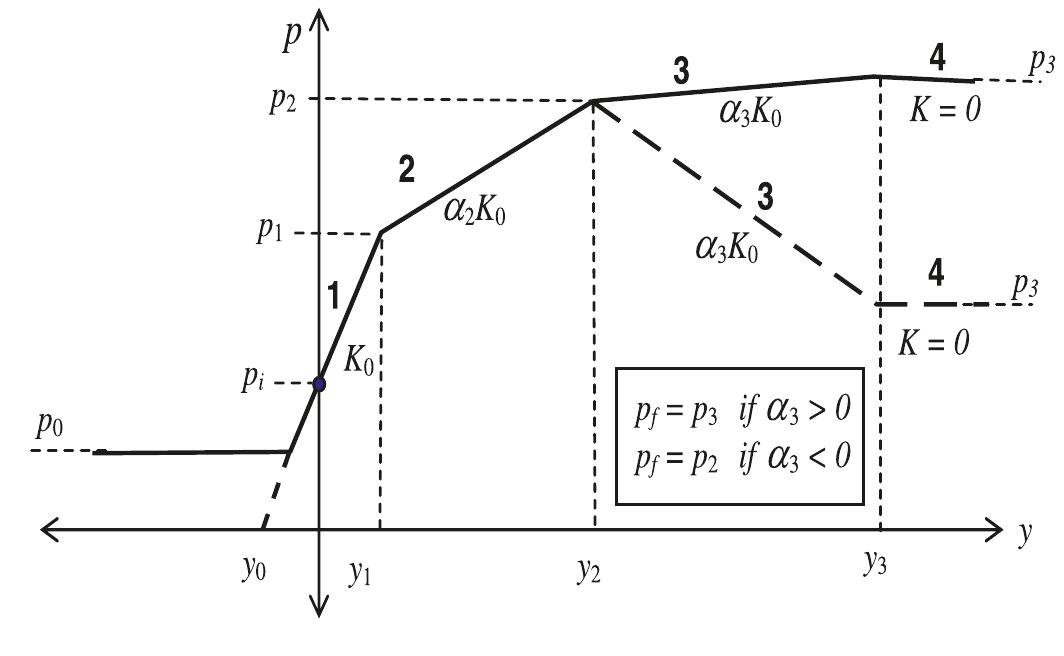 Schematic of possible forms of the backbone curve. curve