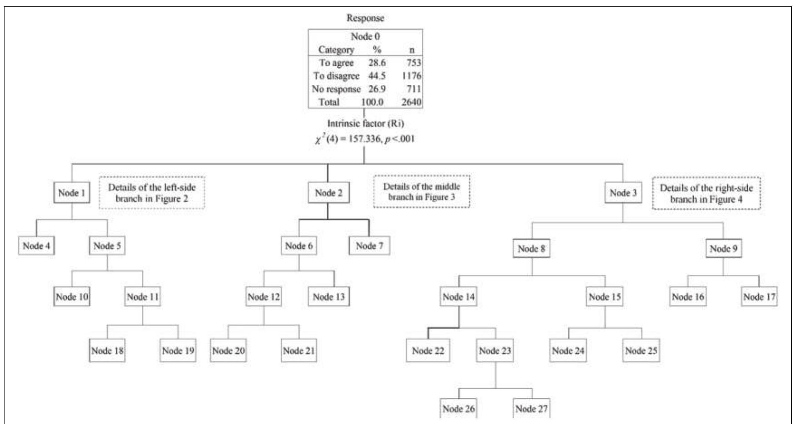 |. dendrogram of the classification tree analysis for