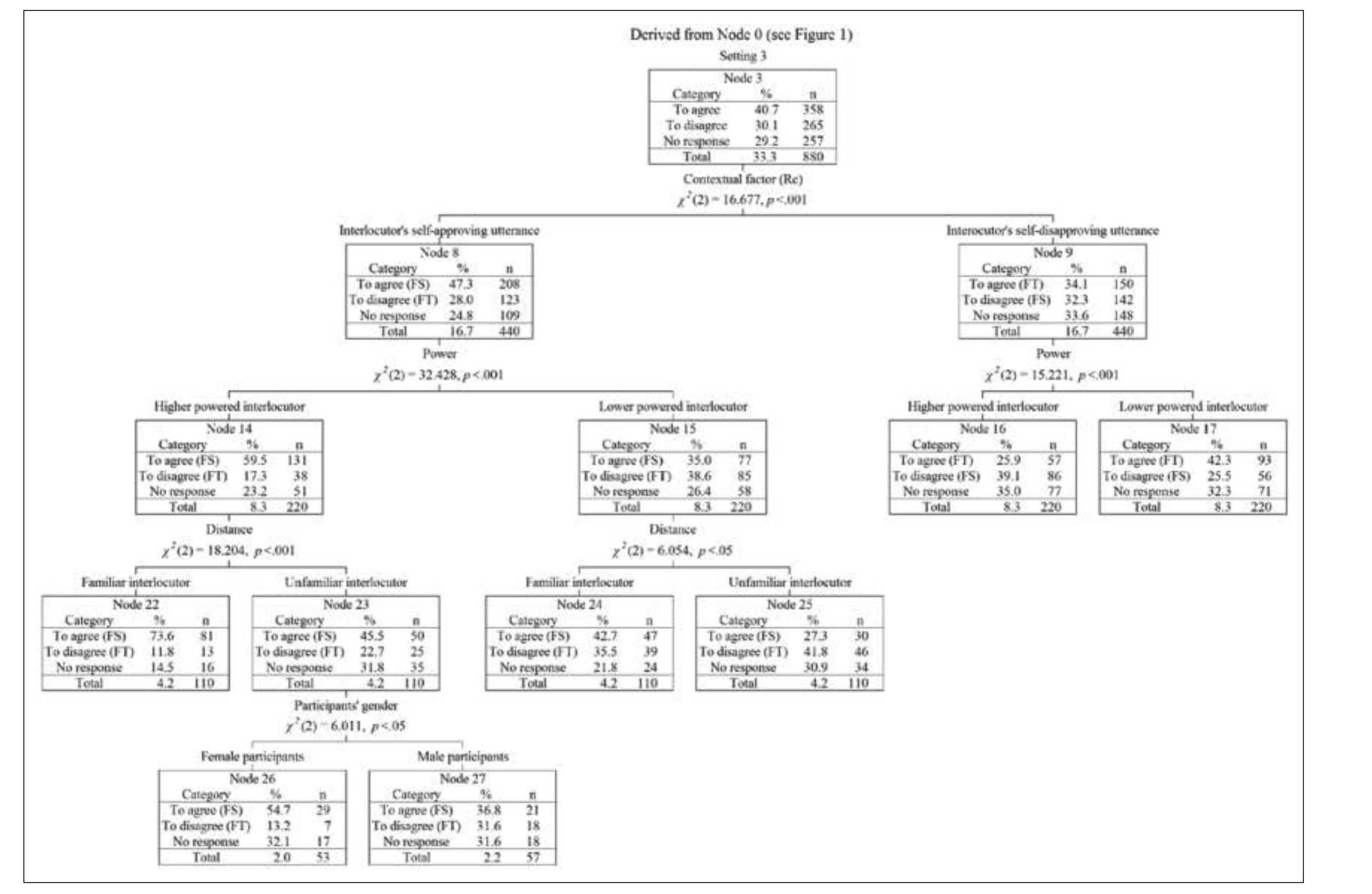 Dendrogram of the classification tree analysis for responses