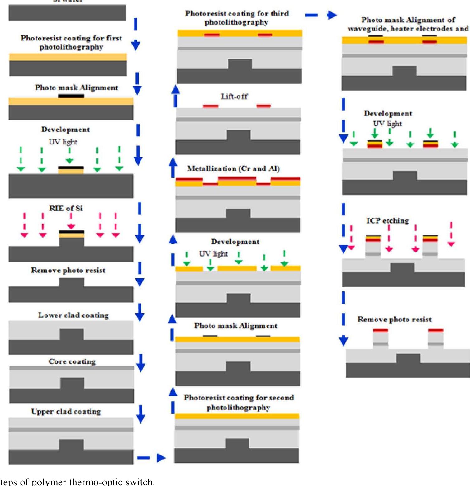 Figure 11 - MMI-MZI polymer thermo-optic switch with a high