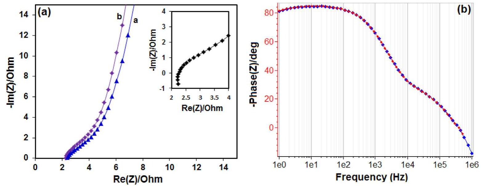 electrochemical impedance spectra of cu-cu20—cuo/c 700