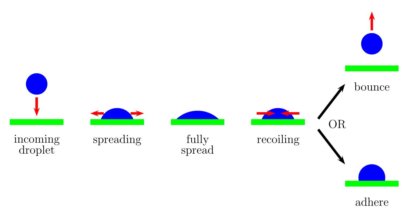 Schematic diagram of the spread and recoil of a droplet