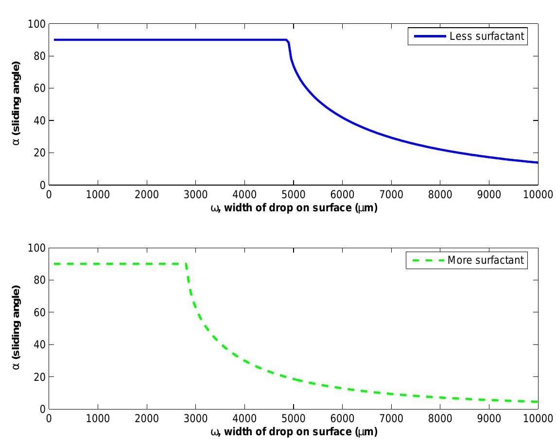 Relationship between droplet size and the angle of tilt