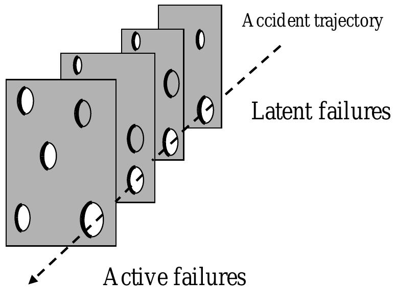 Defence in depth model (adapted from reason, 1997).
