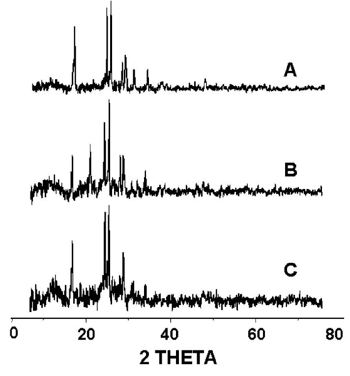 Xrd spectra for three ceramic types. xrd spectra for all