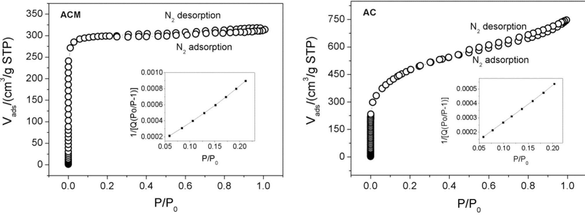 N> adsorption isotherm and bet plot (inset) of acm and ac