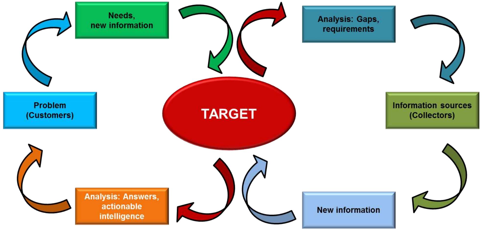 Target-centric view of the intelligence process (source: