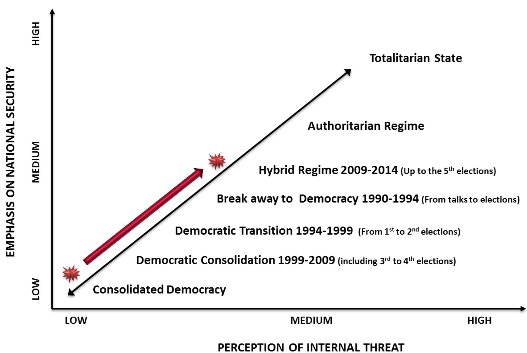 The typology of the south african regime type from 1990