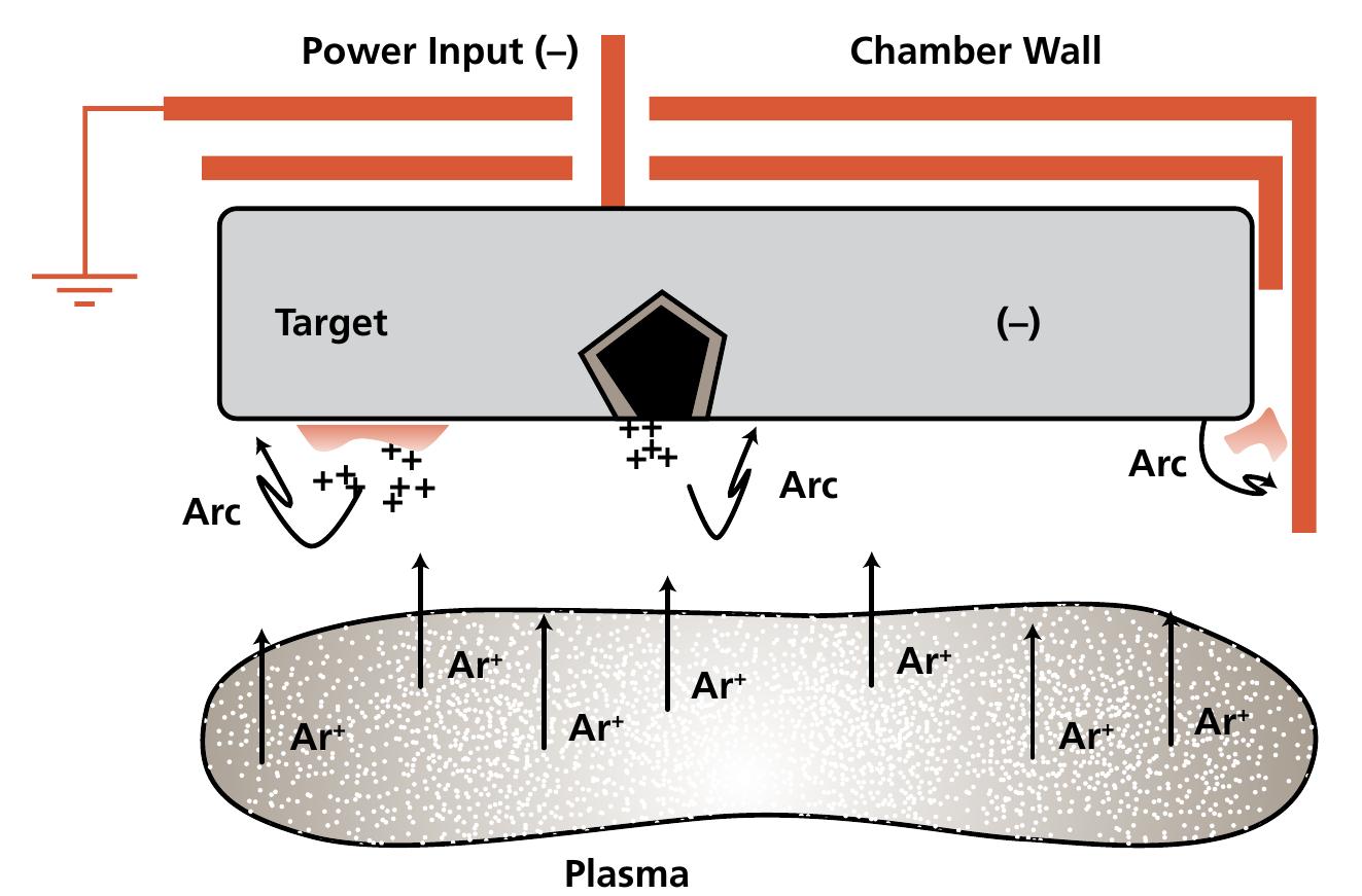 Common sources of arcing during sputtering [7] in metal