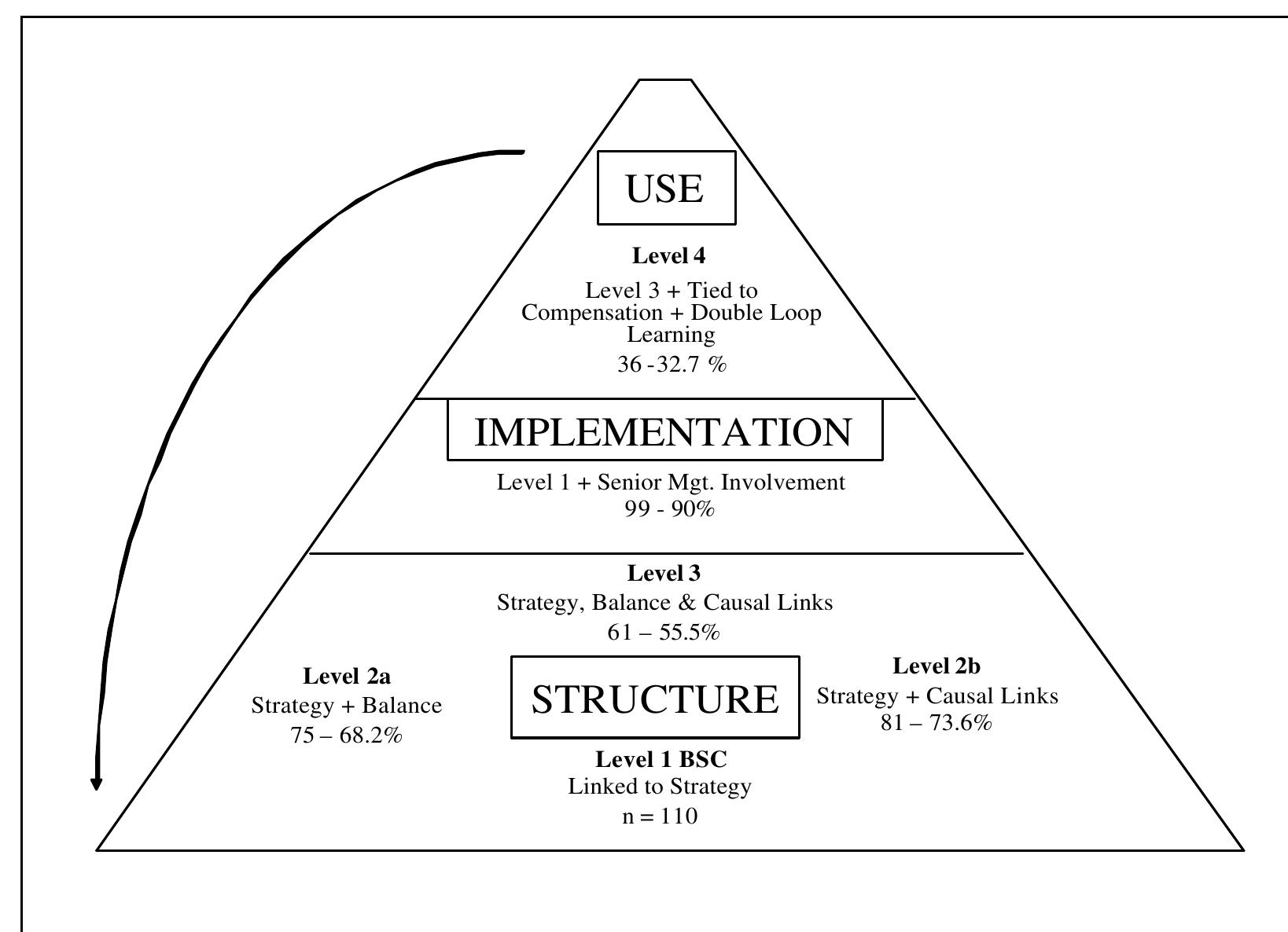 1 balanced scorecard levels — cumulative levels figure 4.2