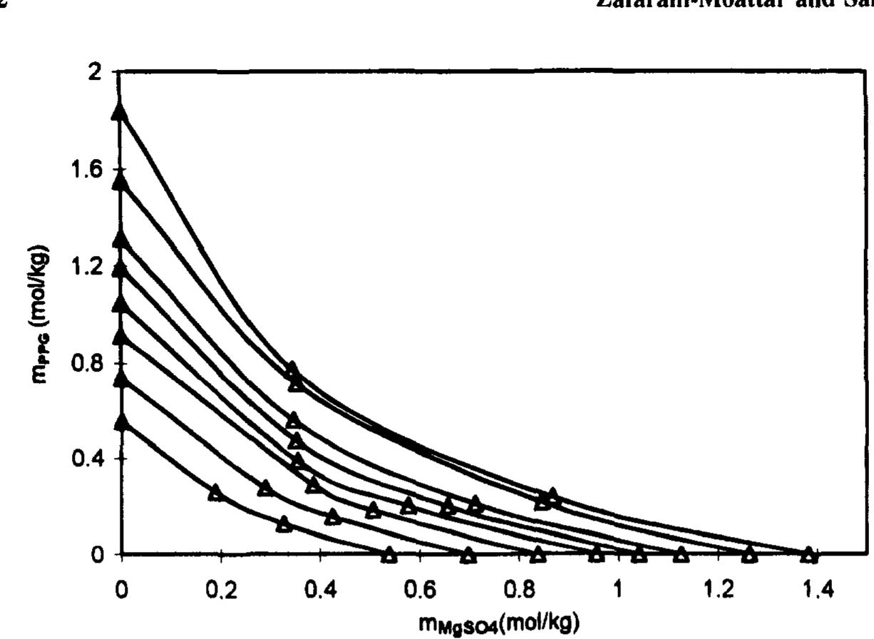 The curves of the same water activity for ppg + mgso, + ho
