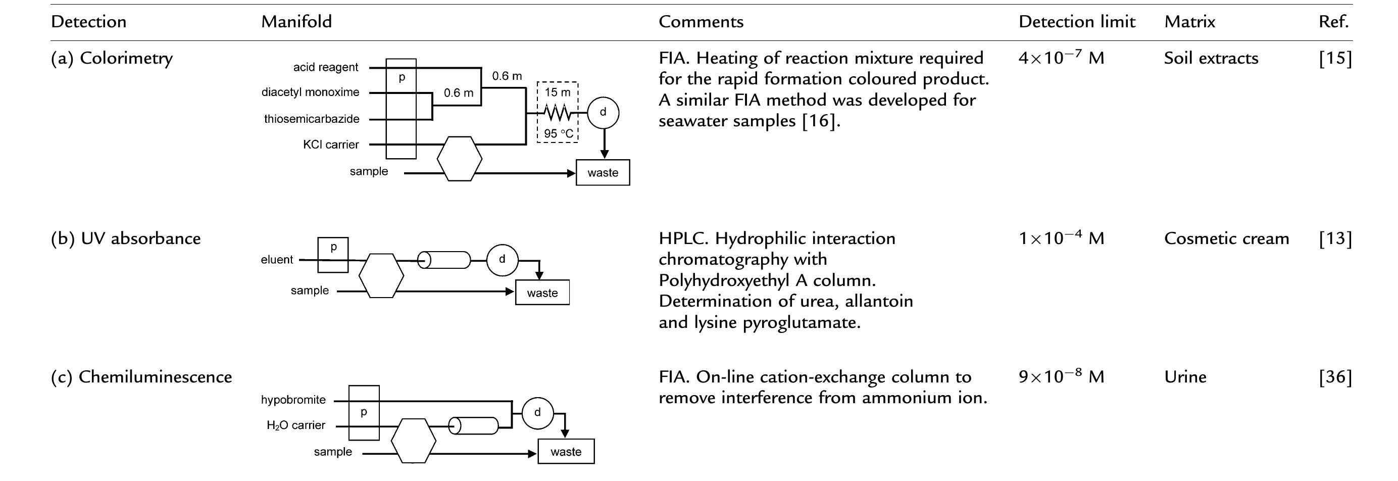 (PDF) Analytical methodology for the determination of urea: current ...