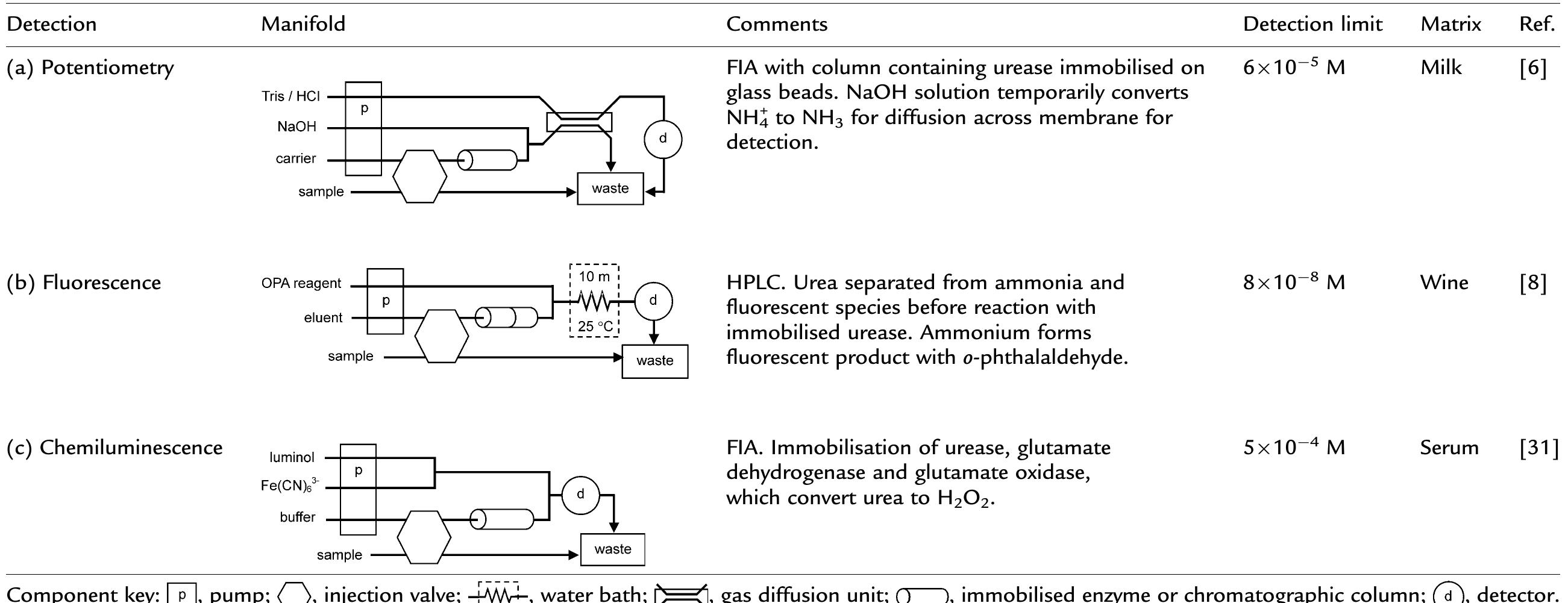 (PDF) Analytical methodology for the determination of urea: current ...