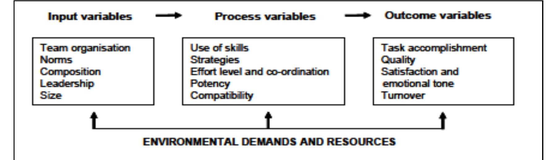 7. model of team effectiveness proposed by klimoski and j