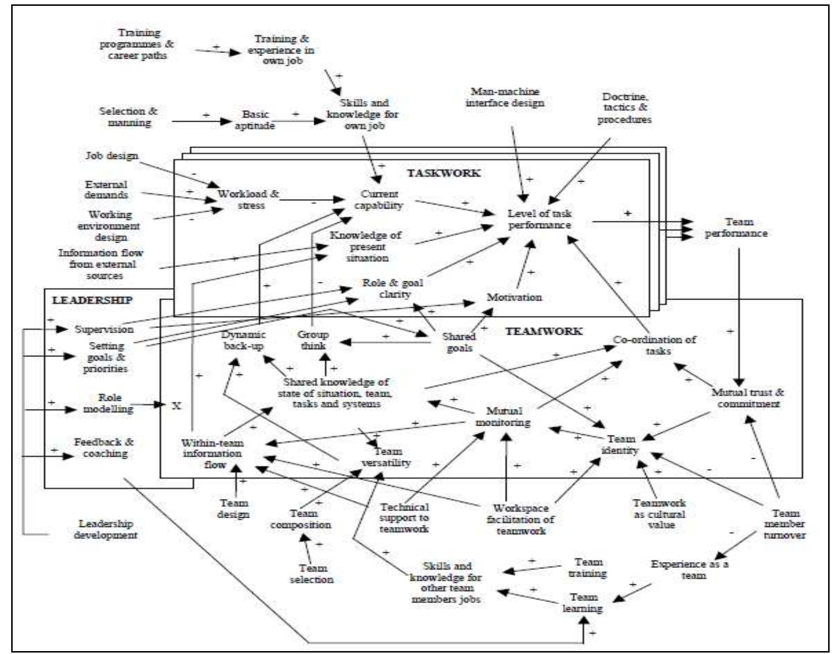 Figure 9 - from The Role of Team Effectiveness in
