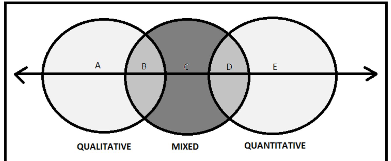 1. mixed methods research continuum (adapted from tashakkori
