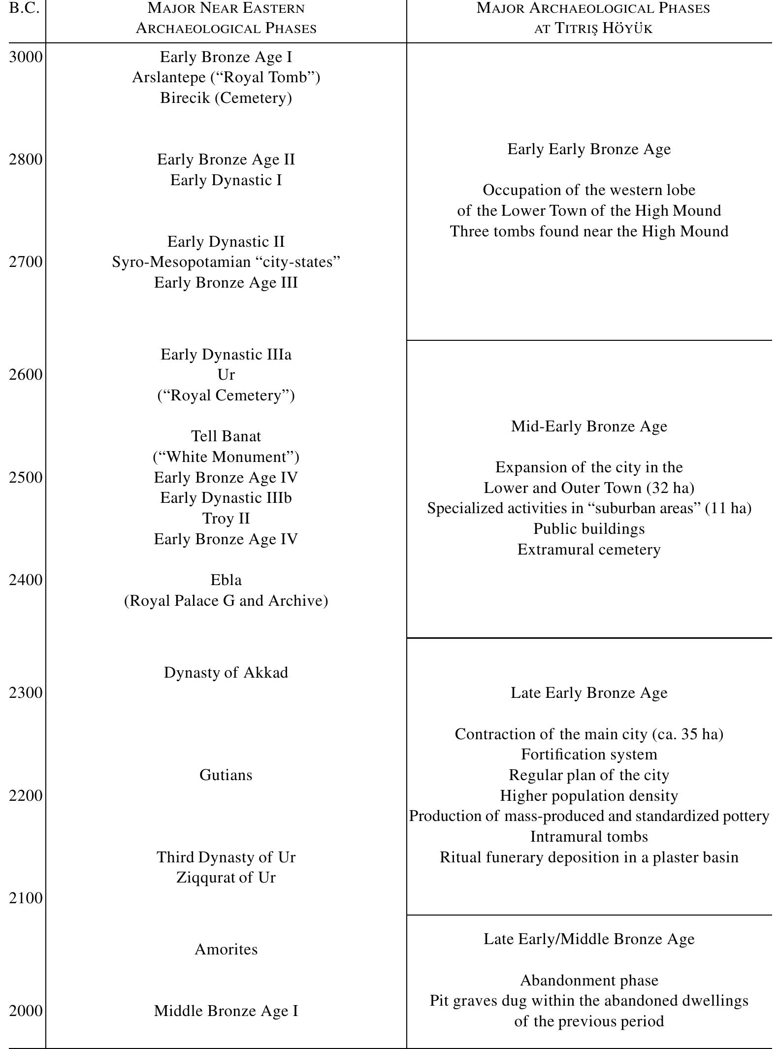 Note: chronological chart showing the archaeological phases