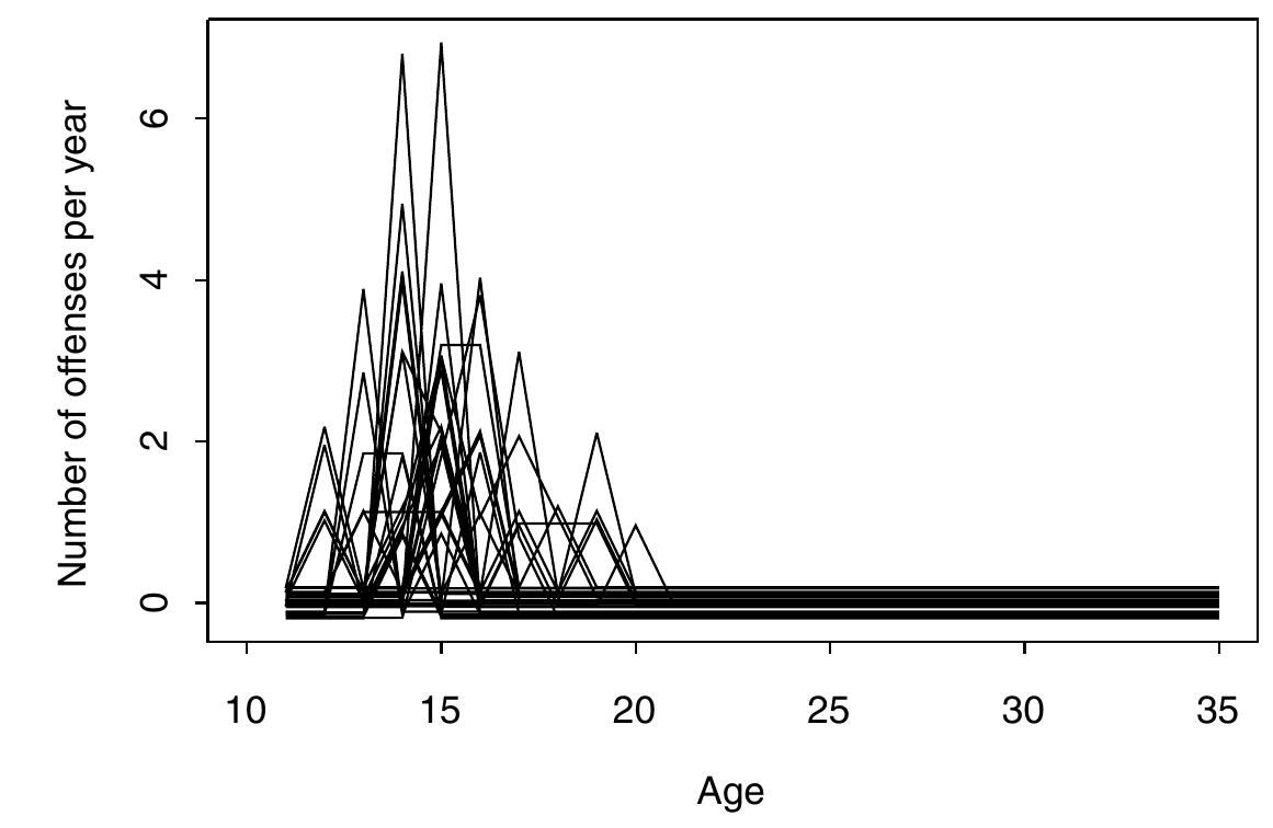 Figure 22 - Applied Functional Data Analysis: Methods and