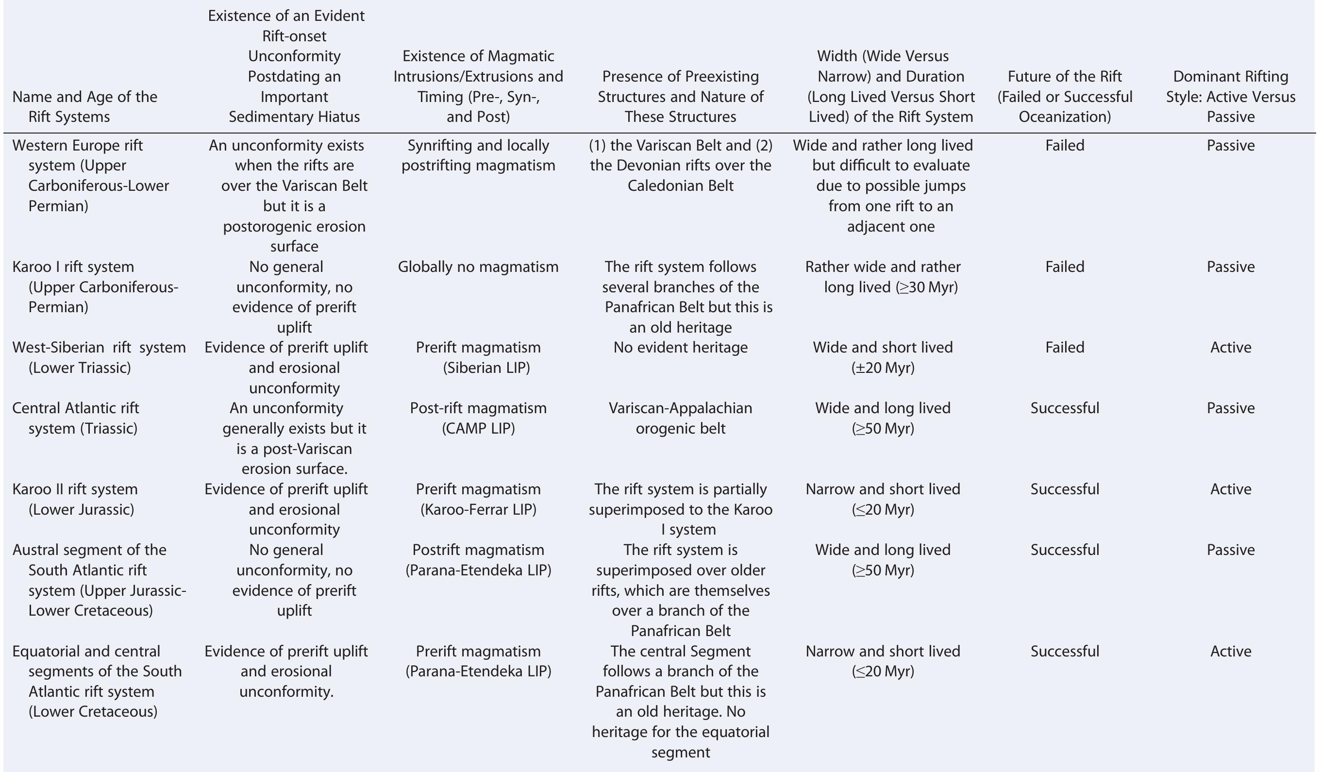 Table 1 - from Style of rifting and the stages of Pangea