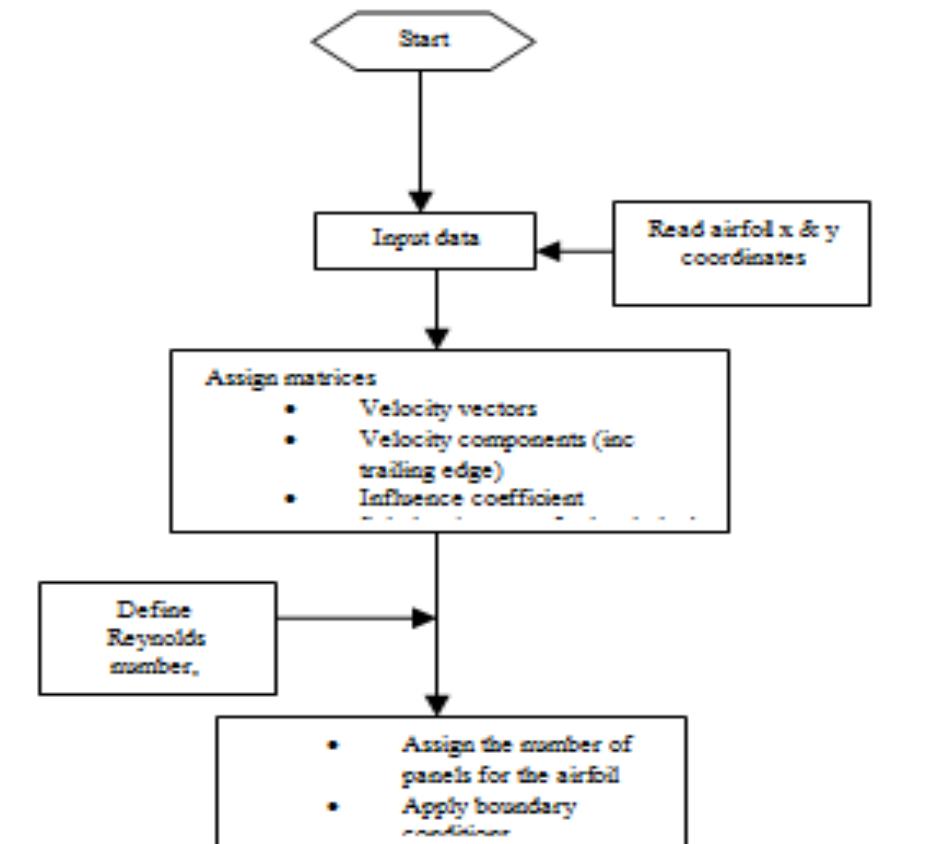 Flowchart: computer routine for panel method therefore, the