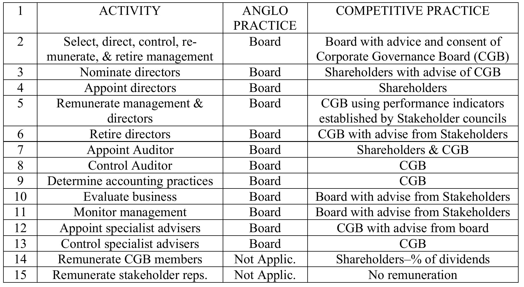 (PDF) Corporate Governance: Theories, Challenges and Paradigms (PDF) Corporate Governance: Theories, Challenges and Paradigms