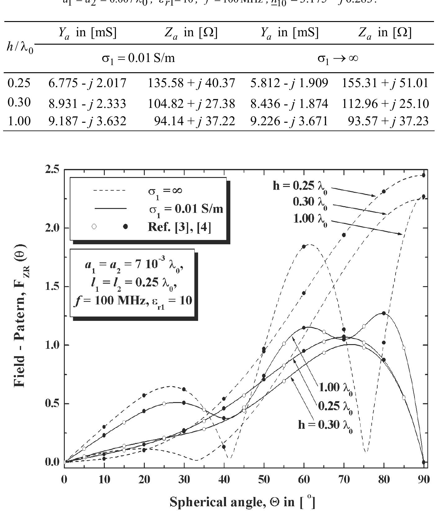 the field pattern of the vertical half-wave dipole versus