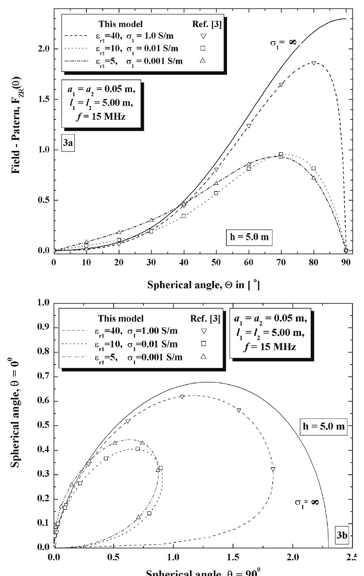 the field pattern and corresponding polar diagram of the