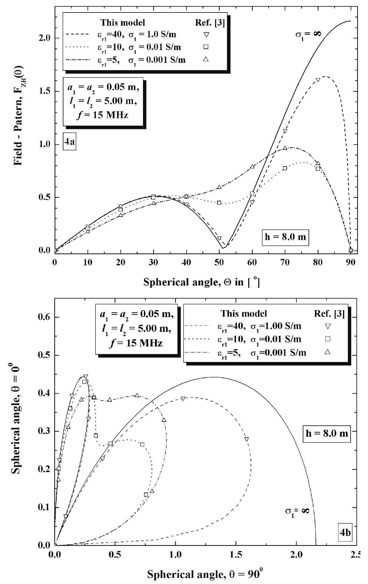 the field pattern and corresponding polar diagram of the