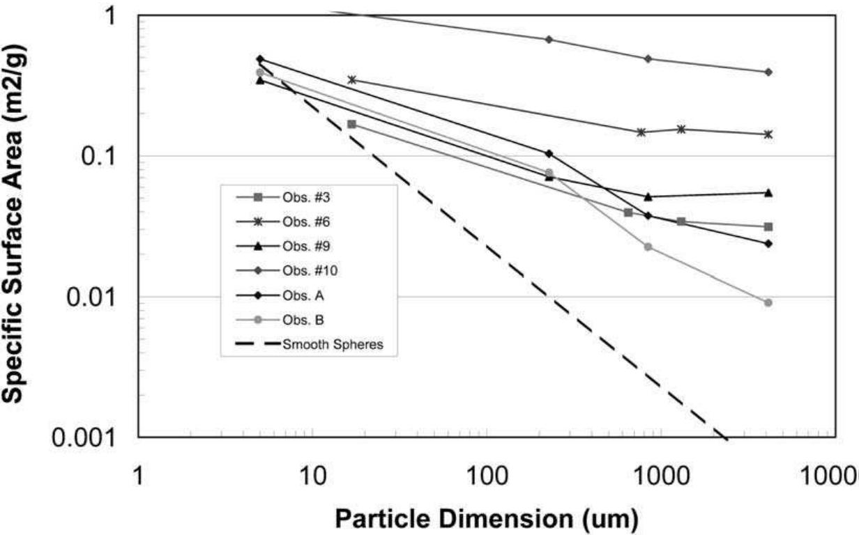 Specific surface area of volcanic glass as a function of