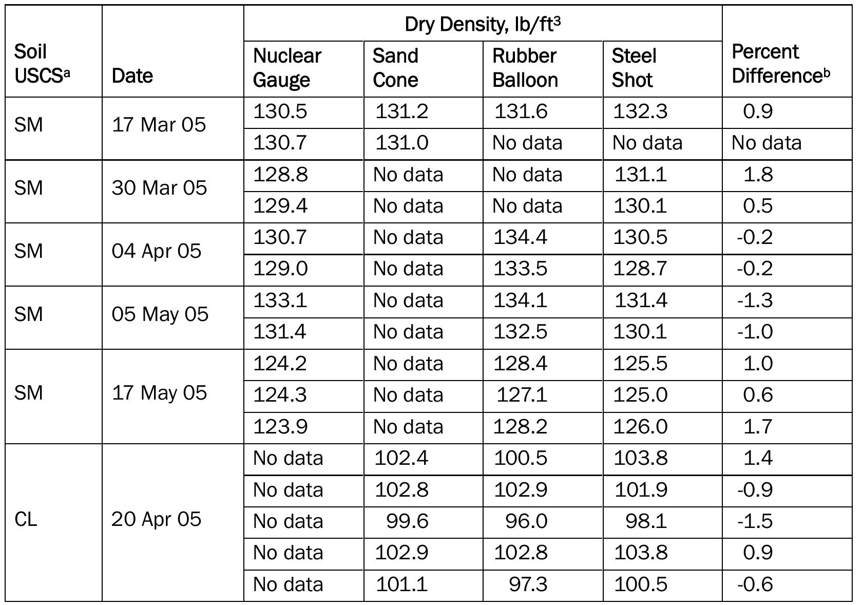 A unified soil classification system (astm d 2487). > steel