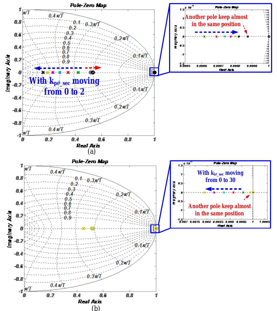 Pole-zero map for phase restoration. (a) pz map with